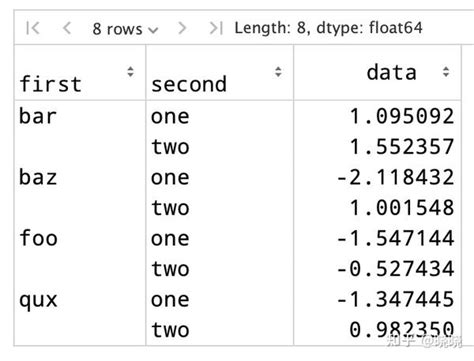dataframe的多层索引multiindex及访问 知乎