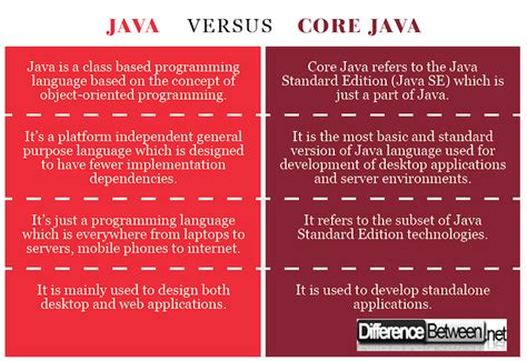 Difference Between Java And Core Java Difference Between Java Vs Core Java