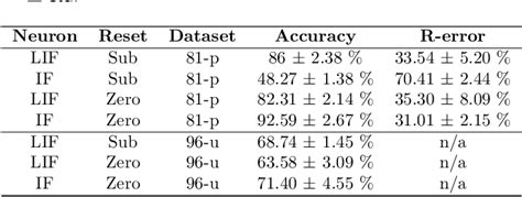table 4 from spiking neural networks for event based action recognition