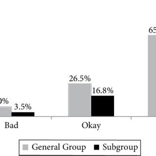 Feelings About Being Same Sex Attracted N 3117 Download Scientific Diagram