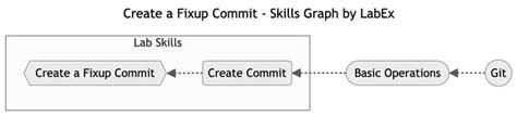 Mastering Git Fixup Commits Streamline Your Workflow Dev Community