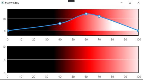 Taking The Same Arguments Lineargradientpaint Have Different Visual