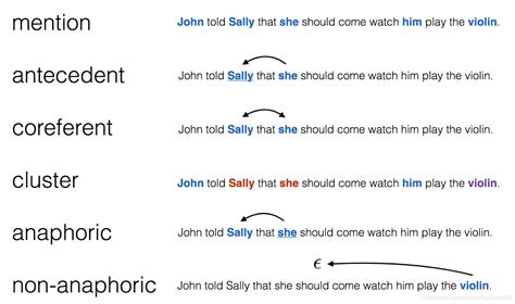 共指消解自我总结 初级 Csdn博客