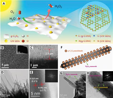 Typical Design Paradigm Of Non‐metallic Nano‐islands A 0d2d