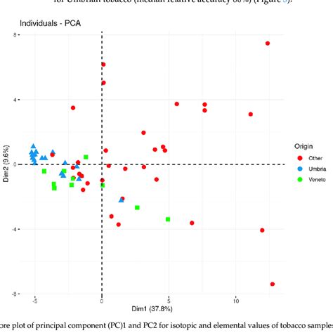 Score Plot Of Principal Component Pc1 And Pc2 For Isotopic And