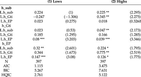 Summary Of Gmm Estimation Results Of Pvar Model Based On Heterogeneity Download Scientific