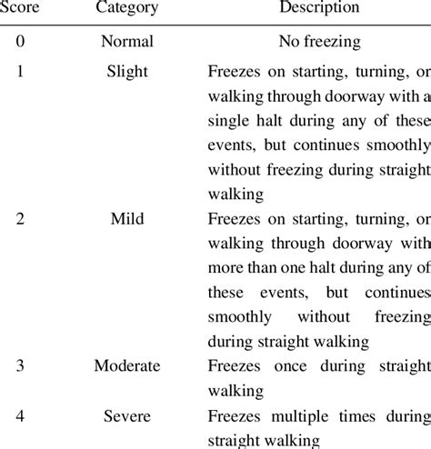 Freezing Of Gait Rating Scale In Motor Examination Mds Updrs