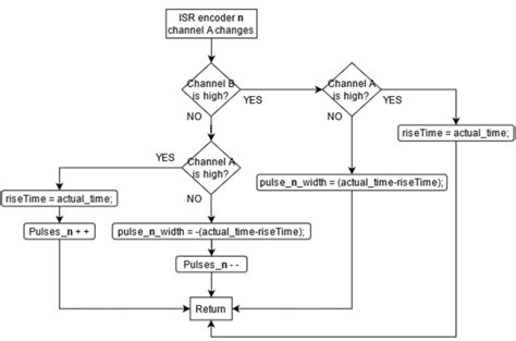 isr algorithm for position and speed data obtaining from encoders