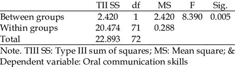 ANOVA Test Based On Study Program Download Scientific Diagram