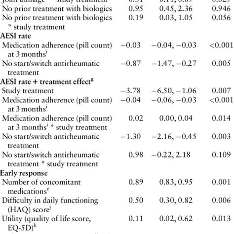 Predictors Included In The Final Prediction Models Including And Download Scientific Diagram