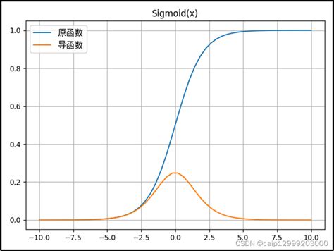常用的激活函数合集（详细版） Csdn博客