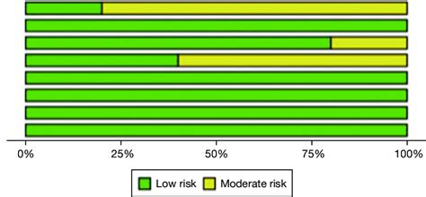 Risk Of Bias Domains Visual Representation Tool Robins I Obins I Risk Download Scientific