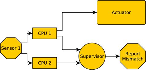 4 An Example Of A Dual Modular Redundancy System Download