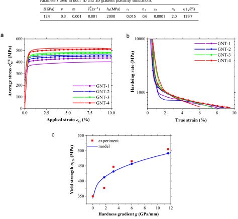 Table 1 From Strain Gradient Plasticity In Gradient Structured Metals Semantic Scholar