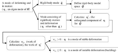 Buckling Detection Method After Extracting The Orthogonal Component To Download Scientific