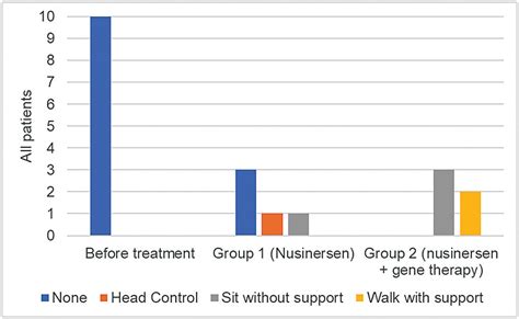 Type 1 Spinal Muscular Atrophy Cohort Before And After Disease
