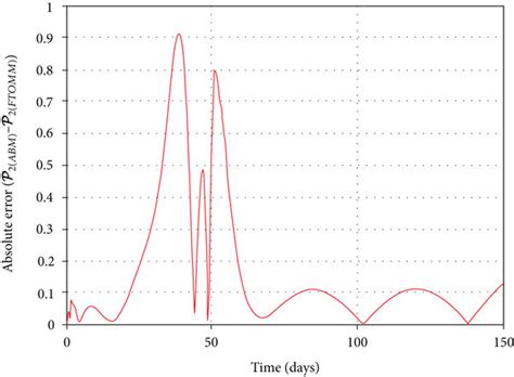 Absolute Error Comparisons Between The Abm And Ftomm For The Parametric