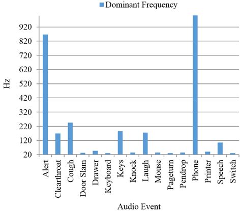 Dominant Frequency Of Each Audio Event Ae Download Scientific Diagram