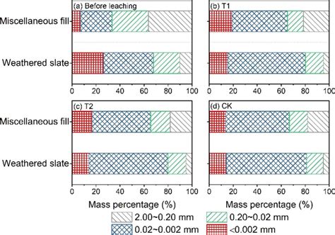The Mass Percentages Of Various Particle Size Fractions In Soil
