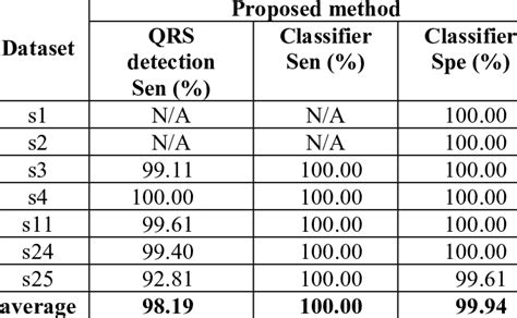 The Ecg Artefact Detection Performance Of Our Proposed Method On