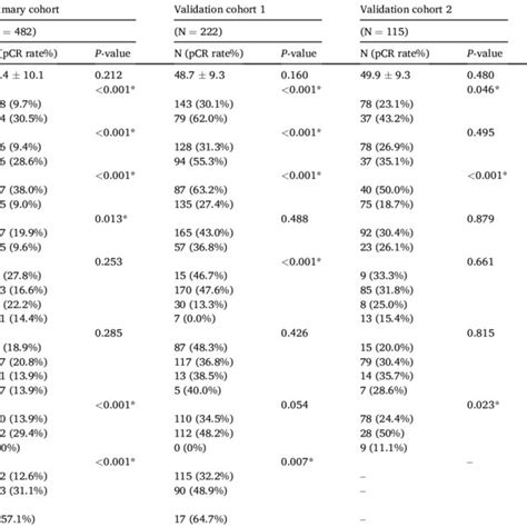 Clinical Characteristics Of Patients In The Primary And Validation Cohorts Download