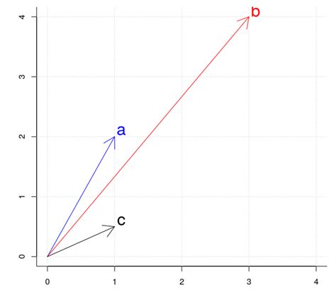 Machine Learning Baffled By Cosine Similarity These Results Seem Counterintuitive Cross