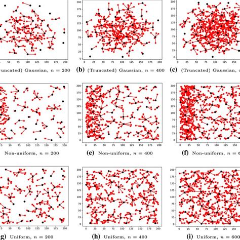 Different Deployment Distributions Of Wsns With Varying Node Densities