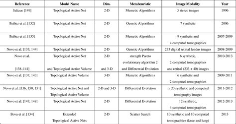 Table 3 From A Survey On Image Segmentation Using Metaheuristic Based Deformable Models State