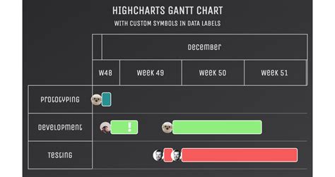 Highcharts Gantt Demos Highcharts