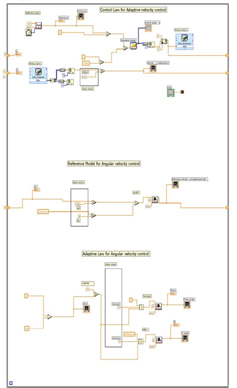 the block diagram view of the adaptive control for angular velocity