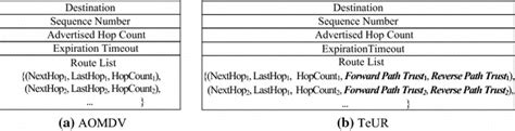Routing Table Entries Comparison For Aomdv And Teur Download