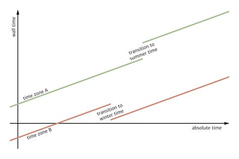 Timestamps And Time Zones In Postgresql · Philipe Fatio