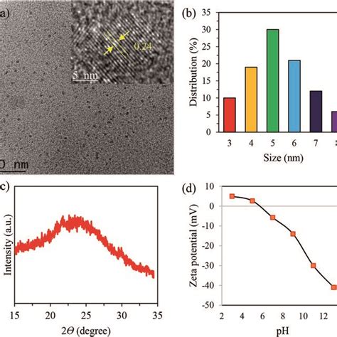 A Tem Image Of N Cds B Particle Size Distribution C Xrd Pattern