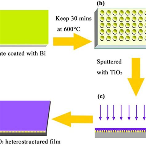 Procedure For Preparing The Tio2 Bi2o3 Heterostructured Film A Download Scientific Diagram