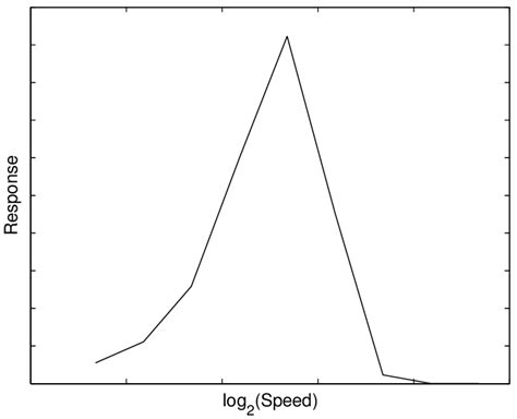 Speed Tuning Curve For Posterior Distribution Model MT Neuron To A Download Scientific