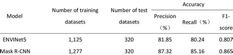 number of training and test datasets and test accuracy of models