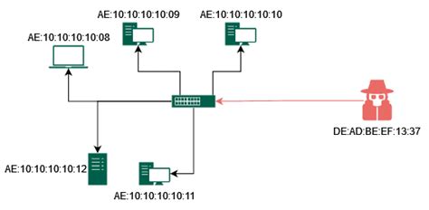 How Mac Flooding And Cloning Attacks Work Baeldung On Computer Science