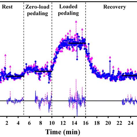 O2 Uptake Data Obtained For One Asthmatic Volunteer Applying The