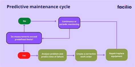 Implementing Real Time Data Visualization For Predictive Maintenance O