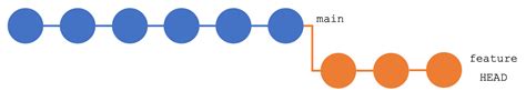 Using Git Rebase Onto For Specific Commits Labs Practices Site