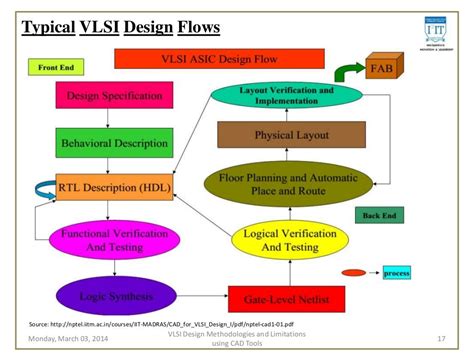 Study Of Vlsi Design Methodologies And Limitations Using Cad Tools Fo