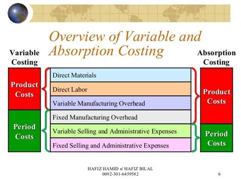 Absorption Costing And Variable Costing What Is The Difference