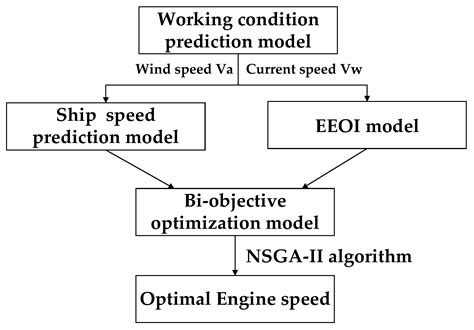An Energy Efficiency Optimization Strategy Of Hybrid Electric Ship