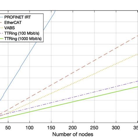 Minimum Cycle Time For The Ring Ethercat And Tree Fast Ethernet Download Scientific Diagram