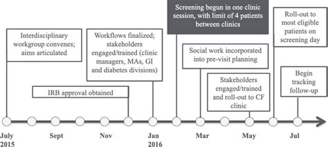 Quality Improvement Timeline Download Scientific Diagram