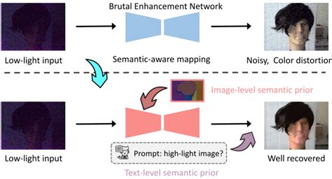 논문 리뷰 Deepspg Exploring Deep Semantic Prior Guidance For Low Light