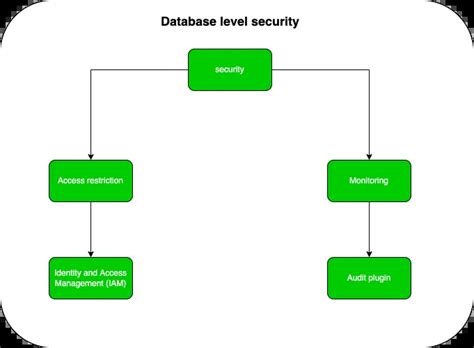 Aws Mysql Security On Rds Database Level Mydbops Blog
