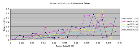Pose Estimation Results With Coordinates Offset As Shown In Figure Download Scientific