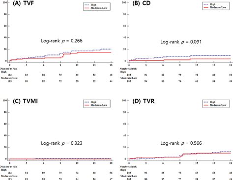 Figure 1 From Comparative Analysis Of High Intensity Versus Low To Moderate Intensity Statin