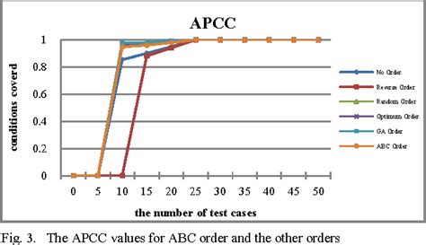 Figure 3 From Using Artificial Bee Colony For Code Coverage Based Test